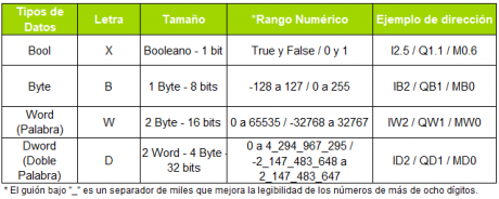 6. Tipos de datos (Bool, Byte, Word, DWord) » EDUCATIA