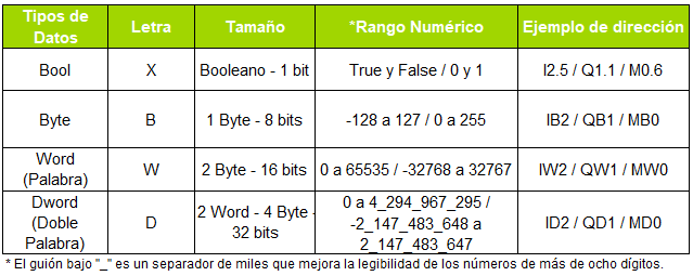 6. Tipos de datos (Bool, Byte, Word, DWord) » EDUCATIA