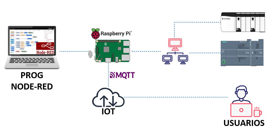 Curso IoT para PLC » EDUCATIA